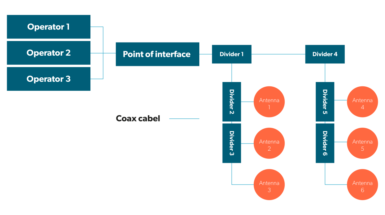 Active or passive DAS? | KM Telecom